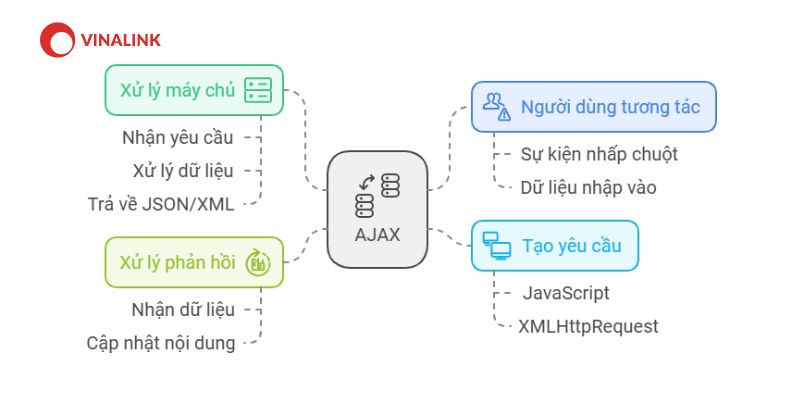 AJAX là gì? 5 điều cần biết về AJAX - Cách hoạt động và ứng dụng